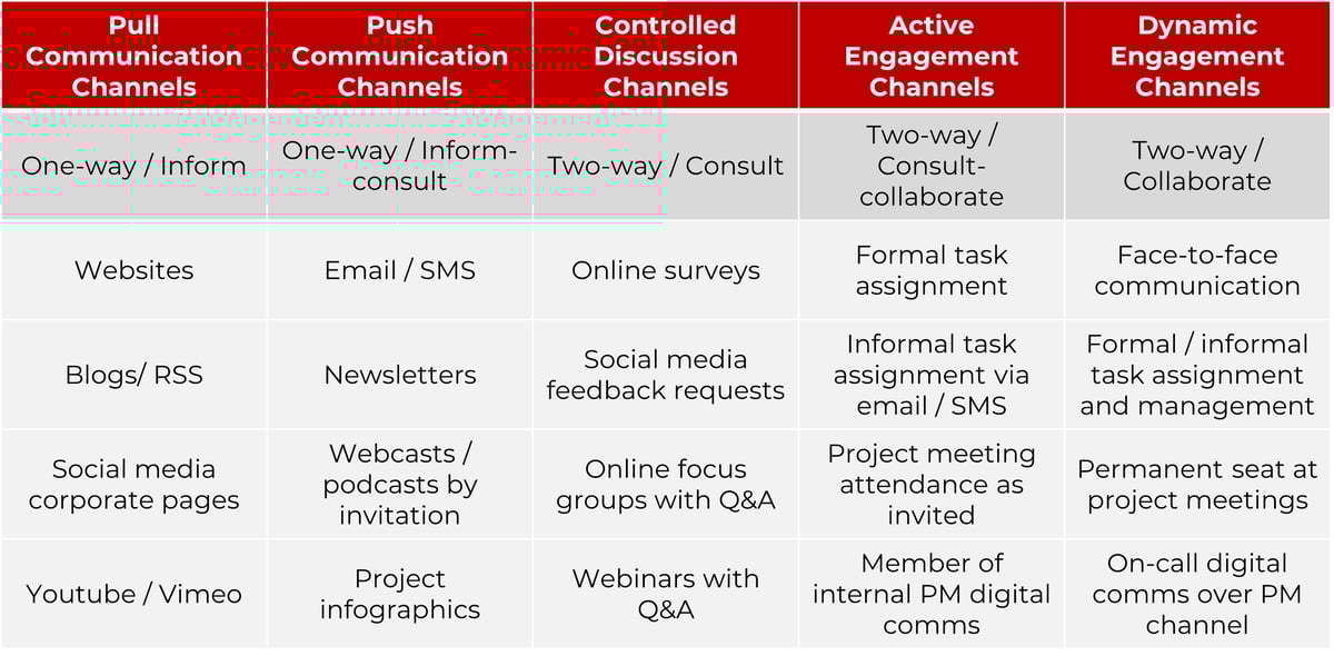 Stakeholder Communication Channels In The Engagement Pyramid